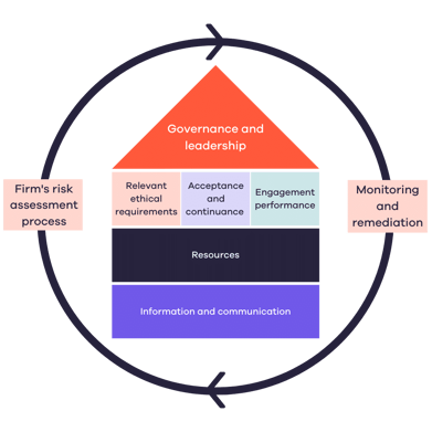 Preparing for ISQM 1: What you need to know